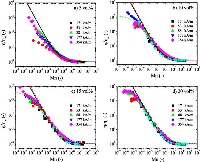Model magnetorheology: A direct comparative study between theories ...