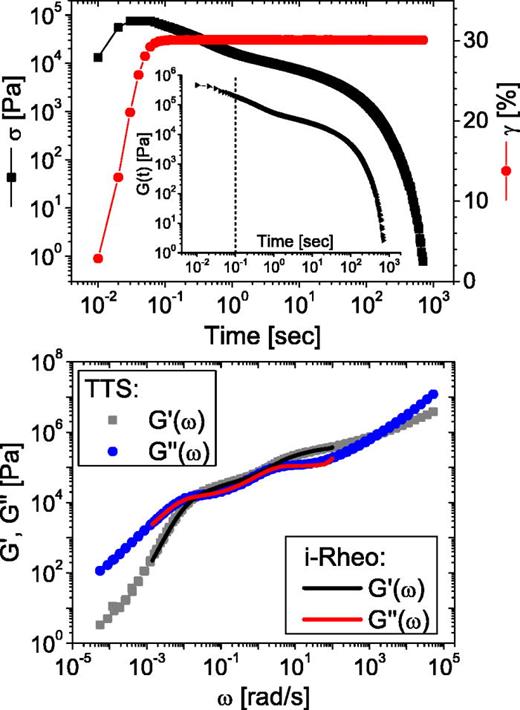 i-Rheo: Measuring the materials' linear viscoelastic properties “in a ...