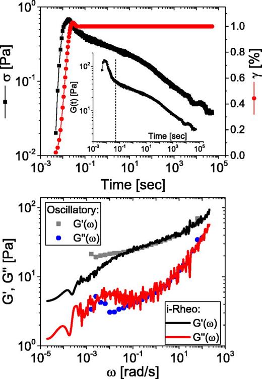 i-Rheo: Measuring the materials' linear viscoelastic properties “in a ...
