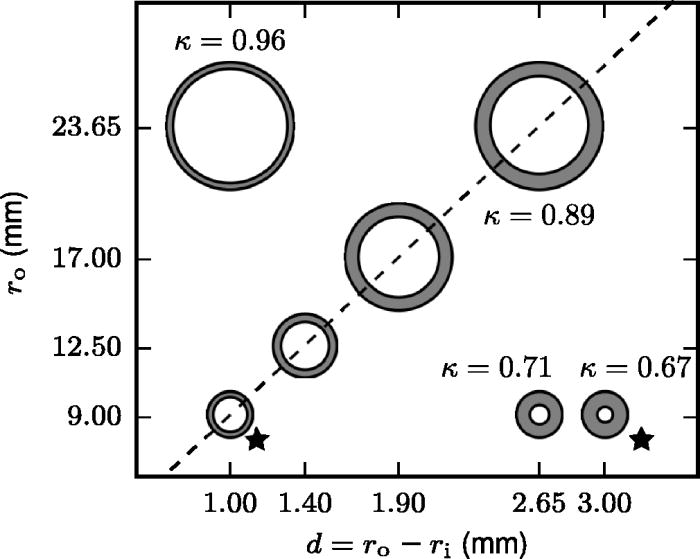 Observations of the influence of Taylor-Couette geometry on the onset ...