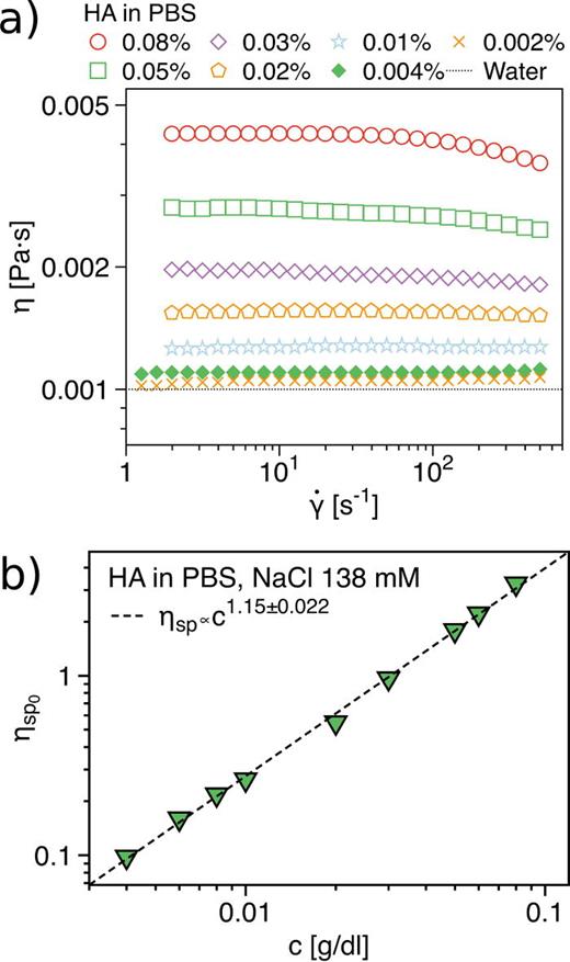 Relaxation time of dilute polymer solutions: A microfluidic approach ...
