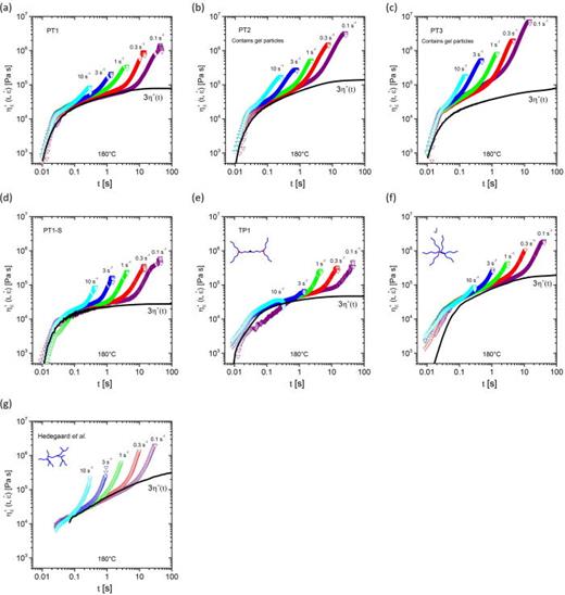 Star vs long chain branching of poly(lactic acid) with multifunctional ...