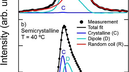 Evaluating models for polycaprolactone crystallization via simultaneous ...