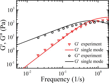 Evaluation of tube models for linear entangled polymers in simple and ...