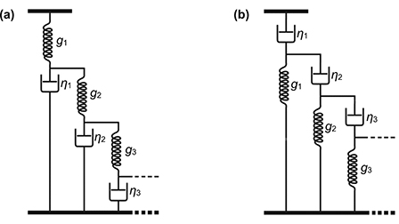 A fractional dashpot for nonlinear viscoelastic fluids | Journal of ...