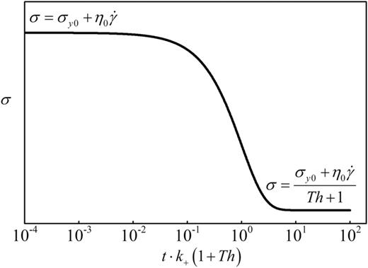 A review of thixotropy and its rheological modeling | Journal of ...