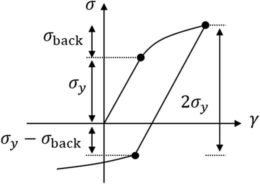 A review of thixotropy and its rheological modeling | Journal of ...