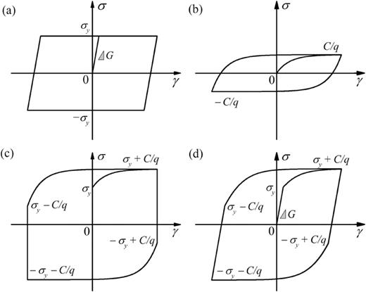A review of thixotropy and its rheological modeling | Journal of ...