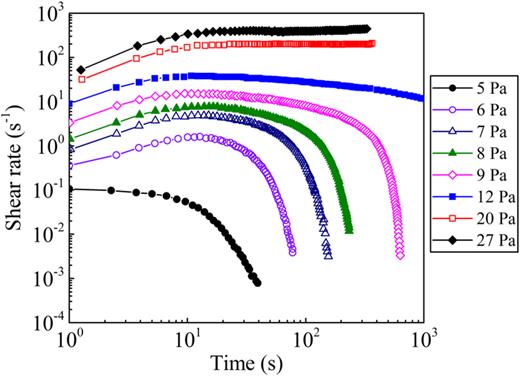 A review of thixotropy and its rheological modeling | Journal of ...
