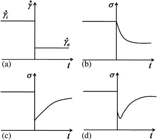 A review of thixotropy and its rheological modeling | Journal of ...