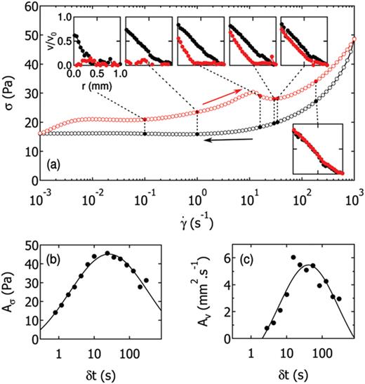 A review of thixotropy and its rheological modeling | Journal of ...