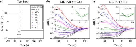 A review of thixotropy and its rheological modeling | Journal of ...