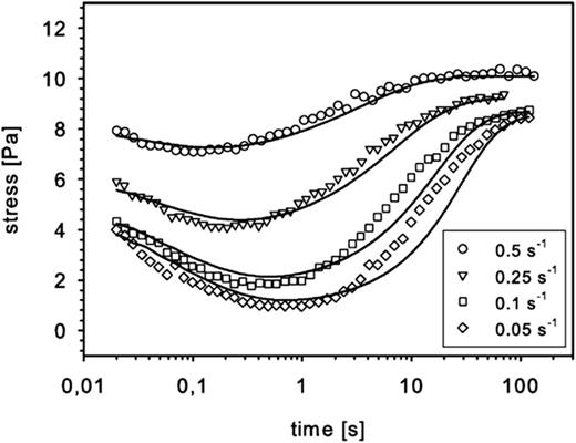 A review of thixotropy and its rheological modeling | Journal of ...