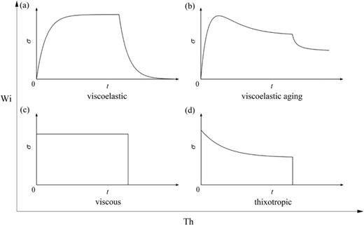 A review of thixotropy and its rheological modeling | Journal of ...