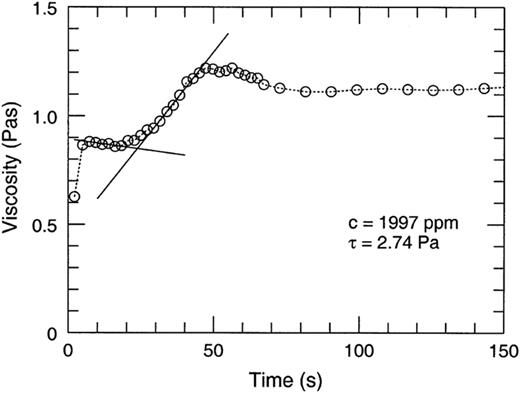 A review of thixotropy and its rheological modeling | Journal of ...