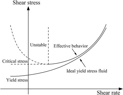 A review of thixotropy and its rheological modeling | Journal of ...