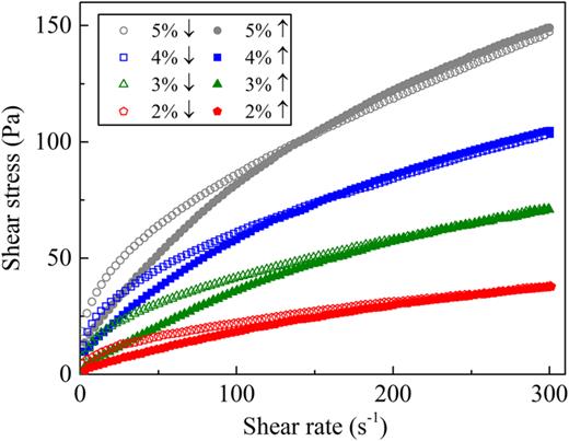 A review of thixotropy and its rheological modeling | Journal of ...