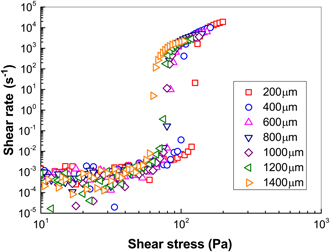 Size effect of the parallel-plate geometry on the rheological behavior ...