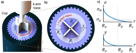Improved rheometry of yield stress fluids using bespoke fractal 3D ...