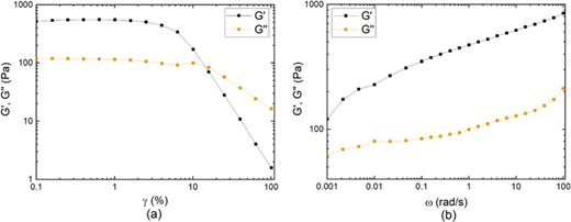 Characterizing the rheology, slip, and velocity profiles of lamellar ...