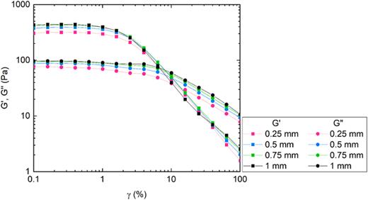 Characterizing the rheology, slip, and velocity profiles of lamellar ...