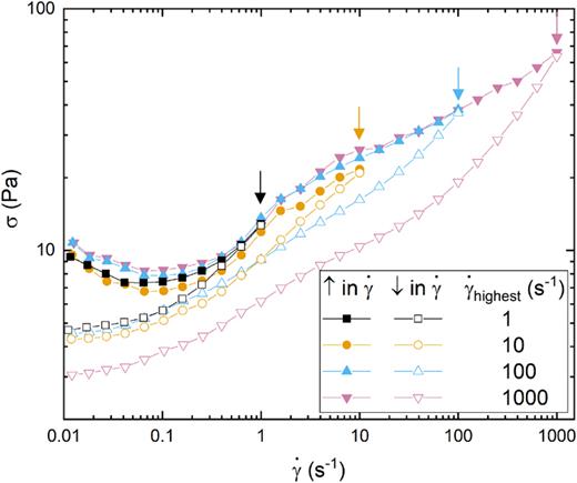 Characterizing the rheology, slip, and velocity profiles of lamellar ...