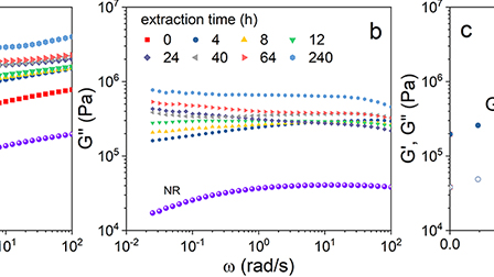 Payne effect of carbon black filled natural rubber nanocomposites ...