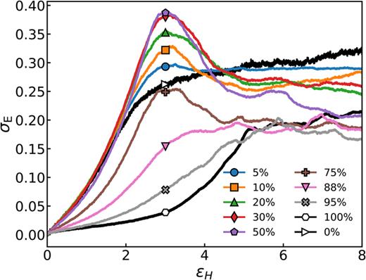 Composite entanglement topology and extensional rheology of symmetric ...