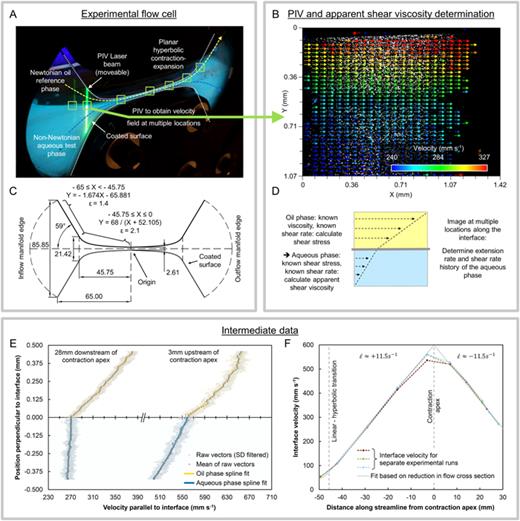 Extensional flow affecting shear viscosity: Experimental evidence and ...
