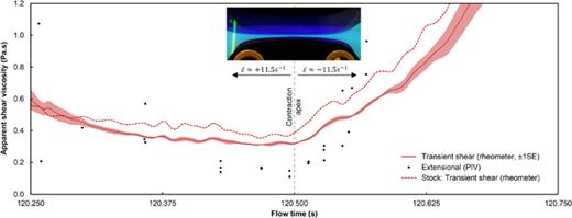 Extensional flow affecting shear viscosity: Experimental evidence and ...