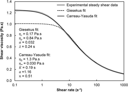 Extensional flow affecting shear viscosity: Experimental evidence and ...