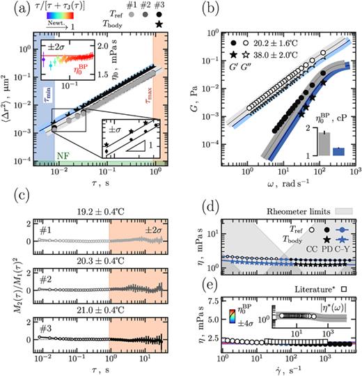 Understanding the complex rheology of human blood plasma | Journal of ...