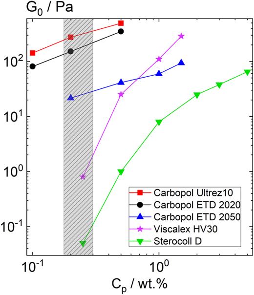 Imaging of the microstructure of Carbopol dispersions and correlation ...
