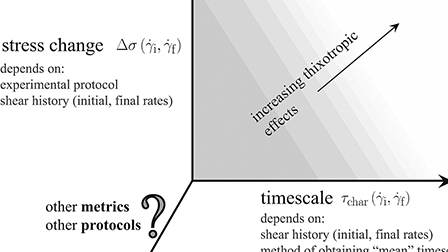 Thixotropic spectra and Ashby-style charts for thixotropy | Journal of ...