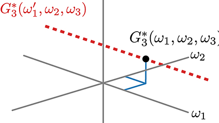 Kramers–Kronig relations for nonlinear rheology. Part I: General ...