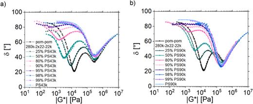 Complex polymer topologies in blends: Shear and elongational rheology ...