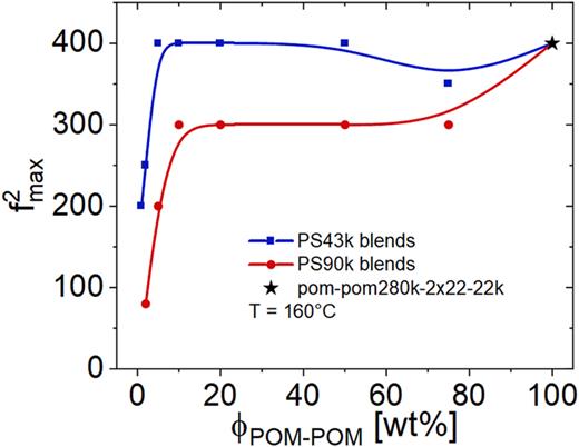 Complex polymer topologies in blends: Shear and elongational rheology ...