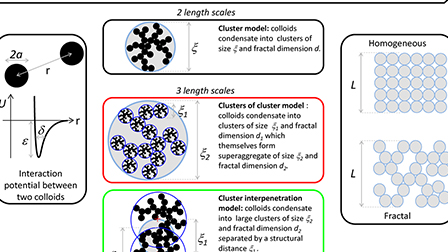 Three length-scales colloidal gels: The clusters of clusters versus the ...