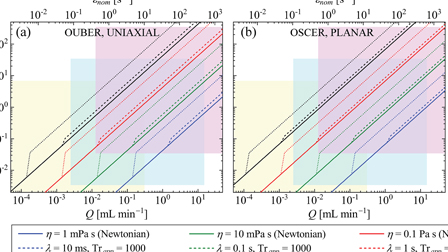 Extensional rheometry of mobile fluids. Part II: Comparison between the ...
