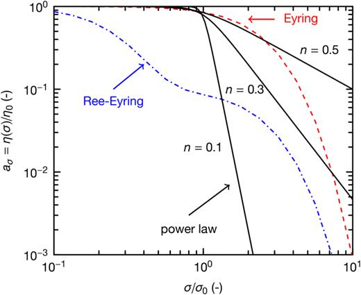 No yield stress required: Stress-activated flow in simple yield-stress ...