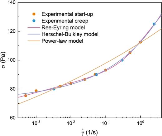 No yield stress required: Stress-activated flow in simple yield-stress ...