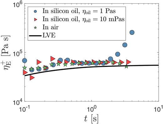 In situ experimental investigation of fiber orientation kinetics during uniaxial extensional ...