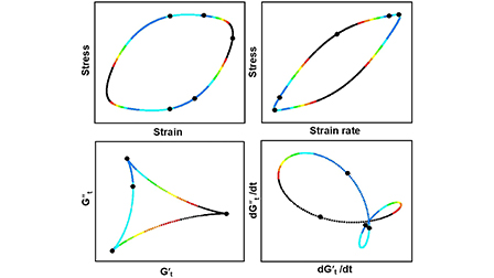 Nonlinear oscillatory rheology of aqueous suspensions of cellulose ...