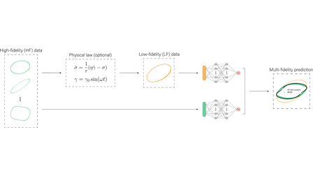 Data-driven constitutive meta-modeling of nonlinear rheology via multifidelity neural networks ...