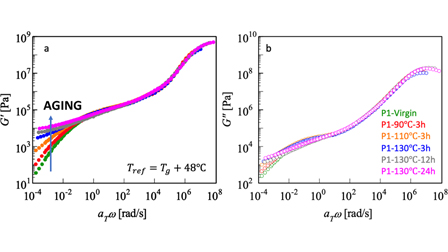 Rheology and aging of amine functionalized polyolefins | Journal of ...