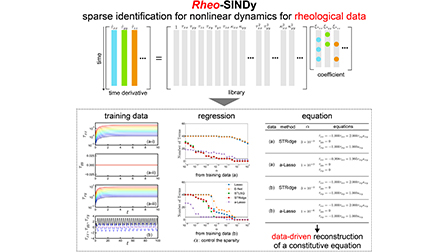 Rheo-SINDy: Finding a constitutive model from rheological data for ...