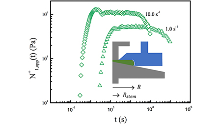 Normal stress rheometry of polymer melts with partitioned plate ...