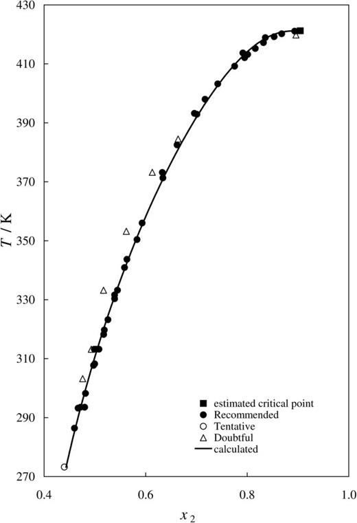 IUPAC-NIST Solubility Data Series. 91. Phenols with Water. Part 1. C6 ...