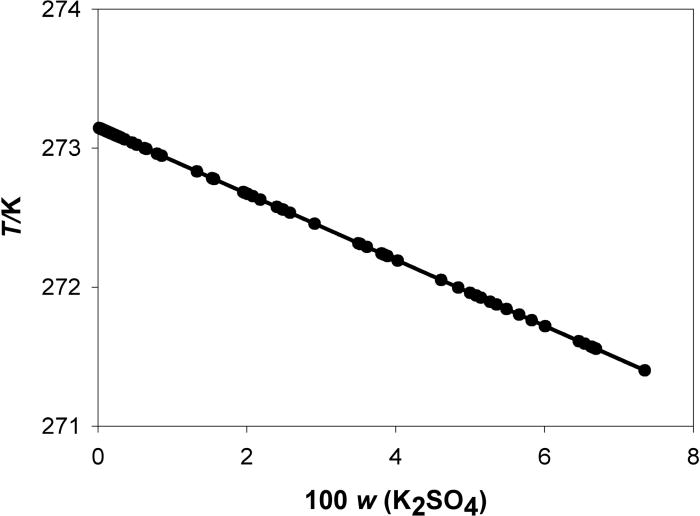 IUPAC-NIST Solubility Data Series. 93. Potassium Sulfate in Water ...