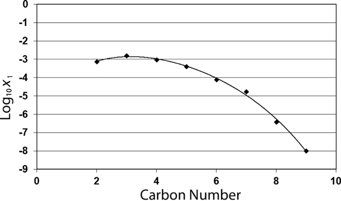 IUPAC-NIST Solubility Data Series. 97. Solubility of Higher Acetylenes ...